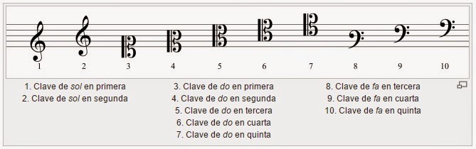 Mangandi Music Academy: Las Claves en el Pentagrama