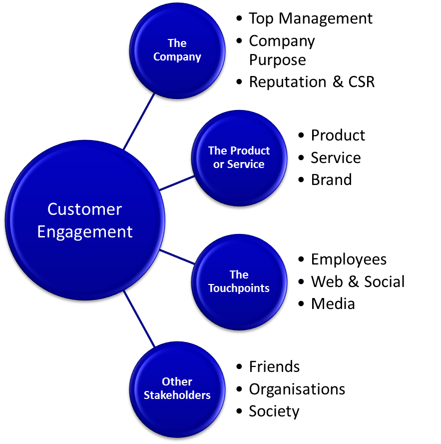 Engage, Innovate, Sell: How are you engaging your customers?