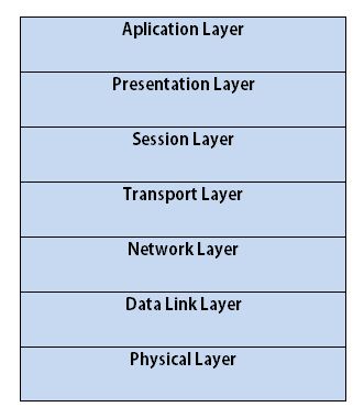 Pengertian OSI Model (Model OSI) - TEKNOLOGI DAN ILMU KOMPUTER