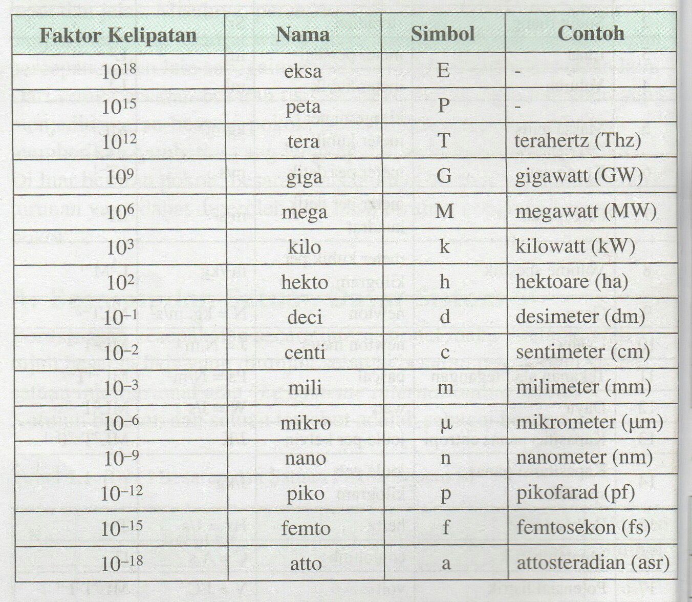 Tentang Pelajaran Fisika: Besaran Turunan, dan Awalan Satuan (Prefiks)
