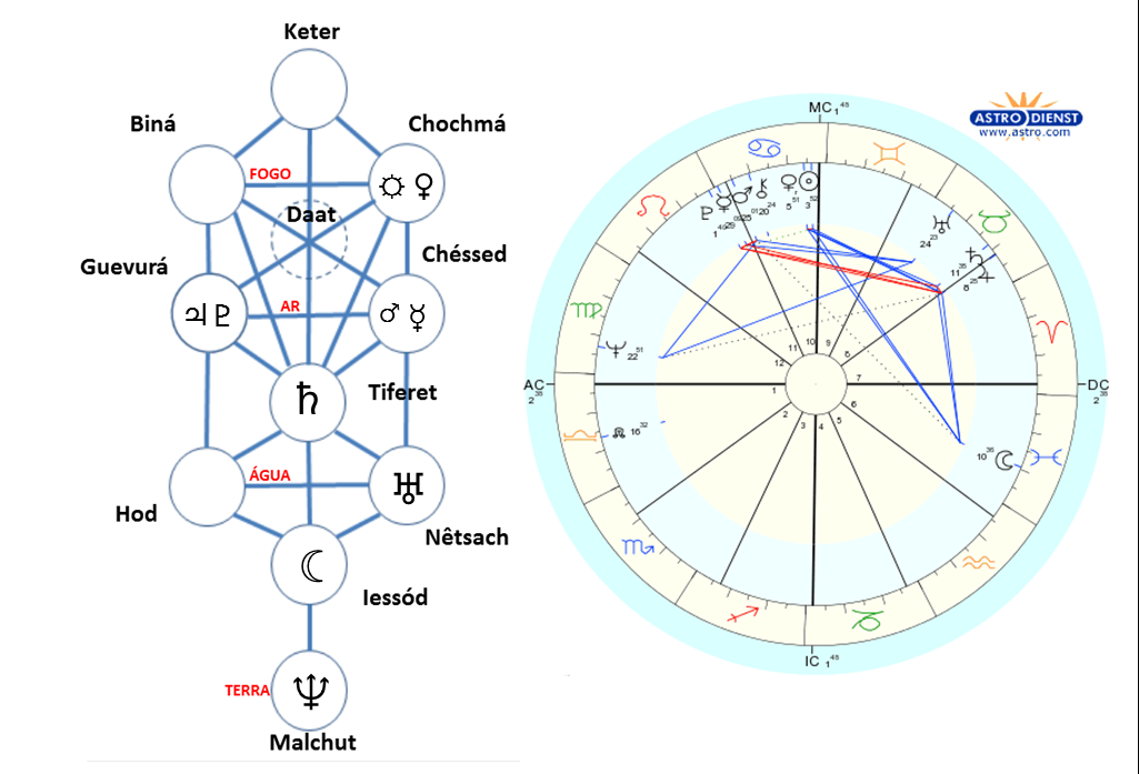 Astrologia Cabalística