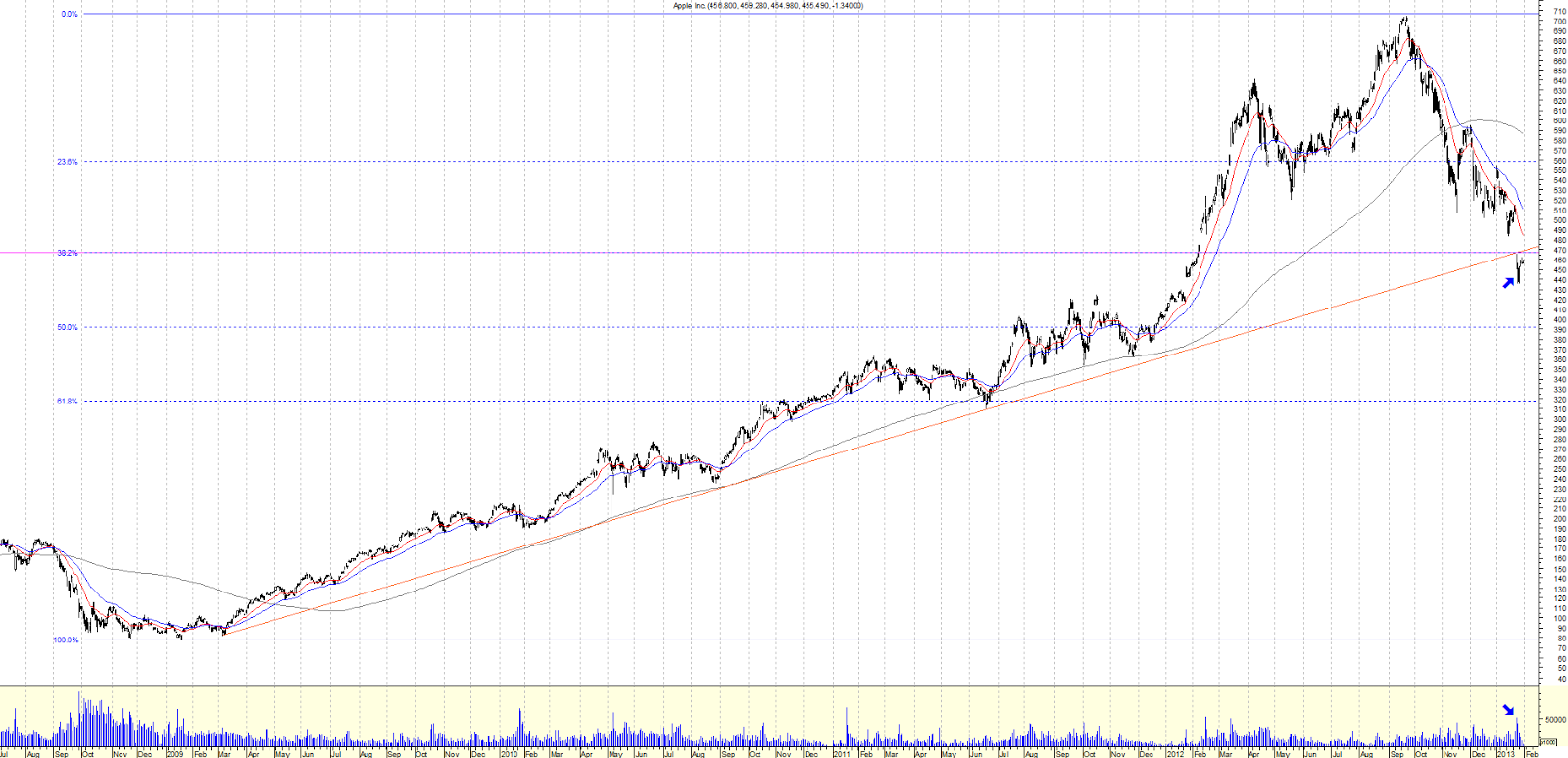 RoccaCharts - Análisis Técnico de Mercados: AAPL Apple : Comienzo o Fin ...