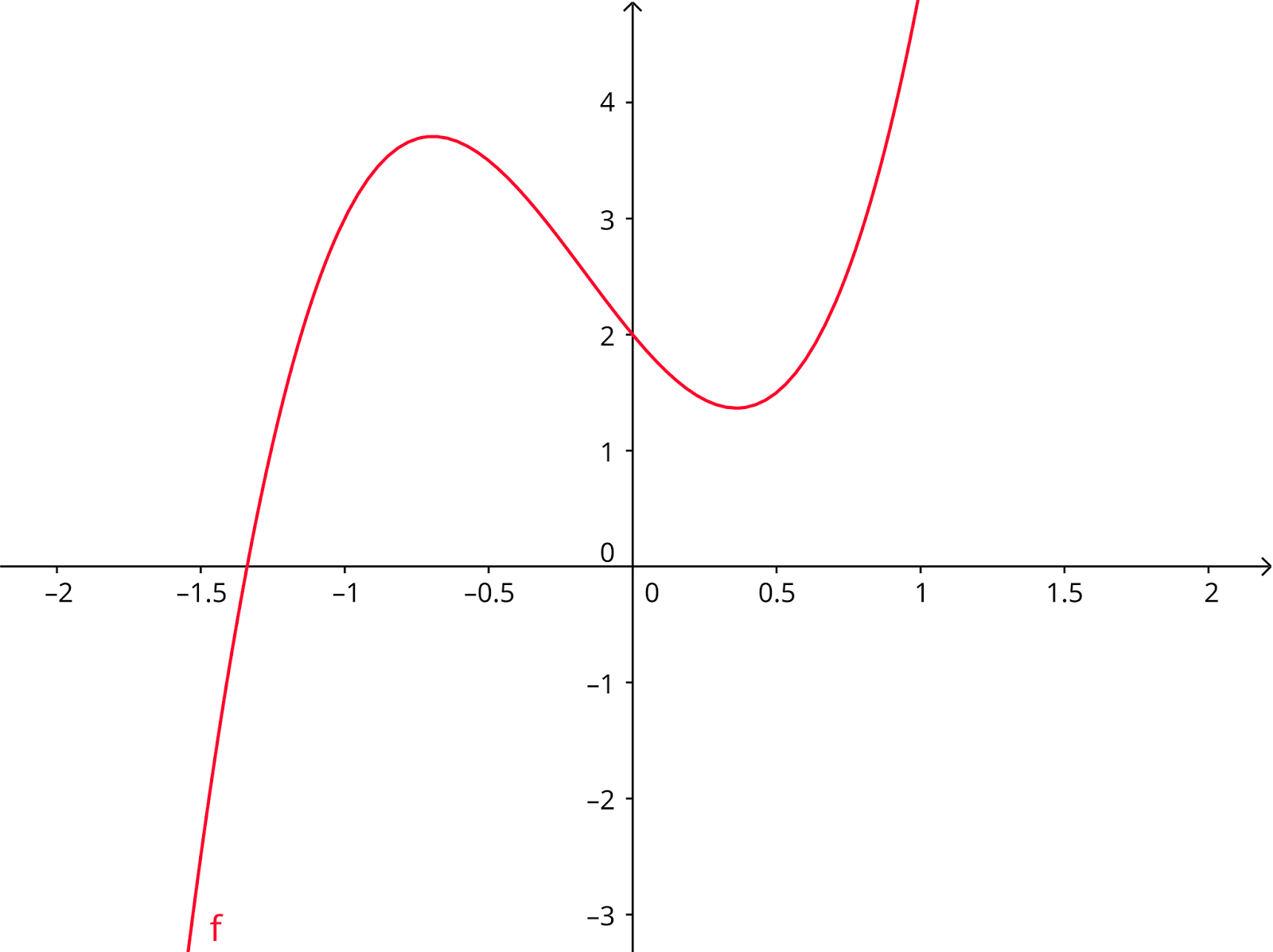 Limite de uma Função Polinomial para X tendendo a ± Infinito
