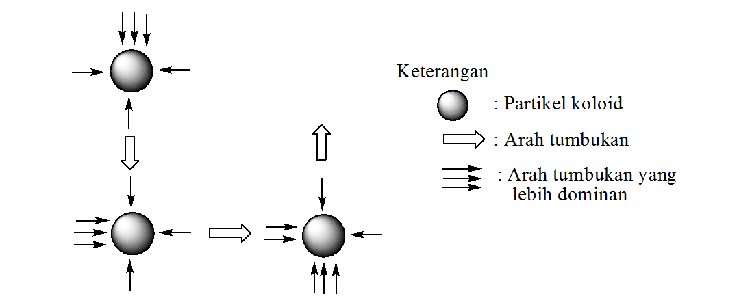WANIBESAK: Sifat-Sifat Koloid: Gerak Brown, Efek Tyndall, dan Adsorbsi