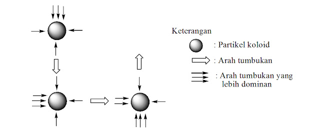WANIBESAK: Sifat-Sifat Koloid: Gerak Brown, Efek Tyndall, dan Adsorbsi