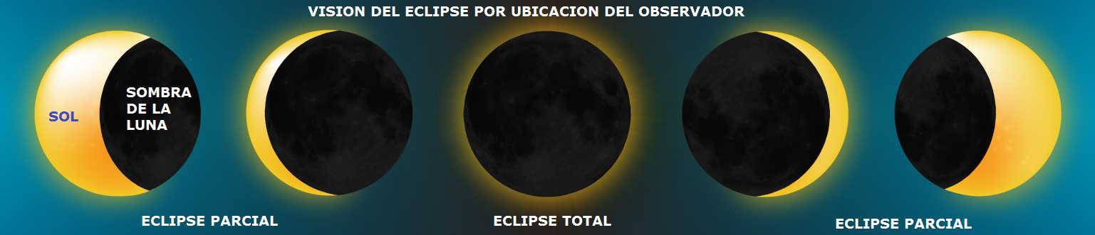 Clima Espacial: Eclipse Solar 21 de Agosto de 2017