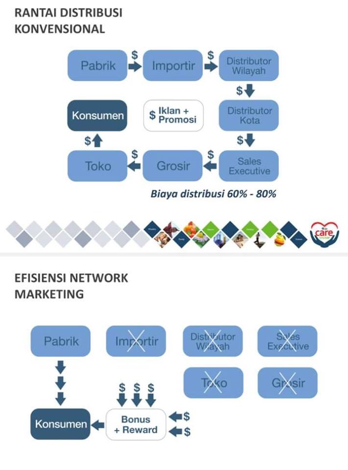 BISNIS E-COMERCE MARKETING FKC: JALUR / RANTAI DISTRIBUSI PRODUK