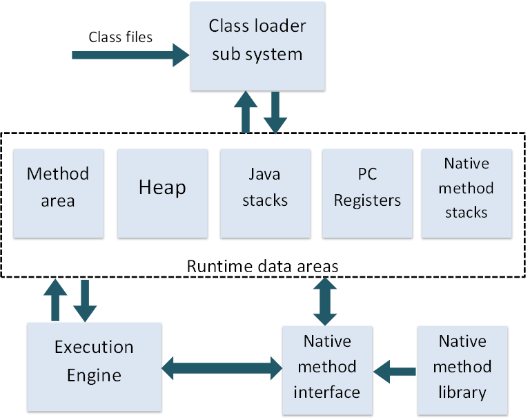 All About Java