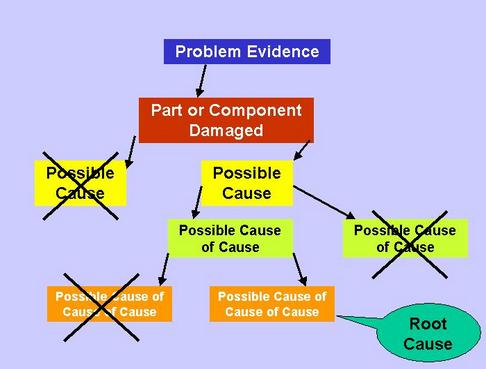 Root Cause Analysis in Software Testing | Education and Information ...