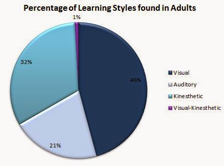 Paladin Consulting: What Learning Style are You?