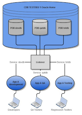 Oracle Database 12c: Consolidating to Oracle 12c Multitenant ...