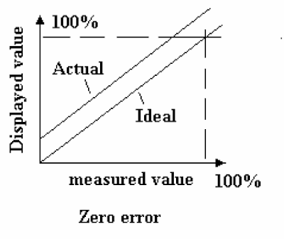 Industrial Instrumentation and Control: Instrument Errors and Calibration