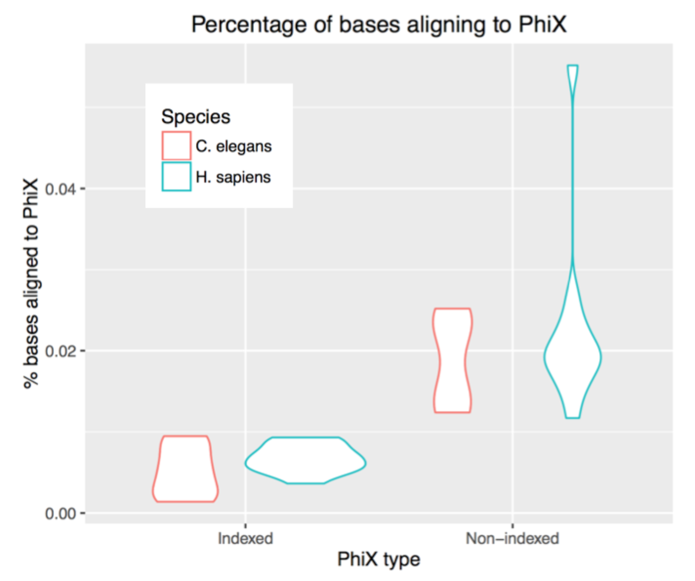 CoreGenomics: Index mis-assignment to Illumina's PhiX control