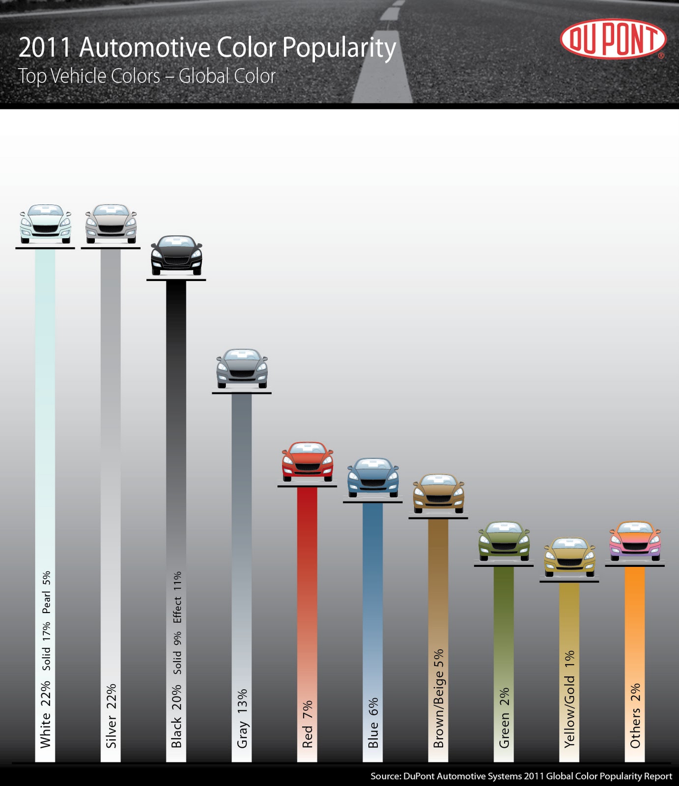 2011 Automotive color popularity by DuPont ~ SAABISM