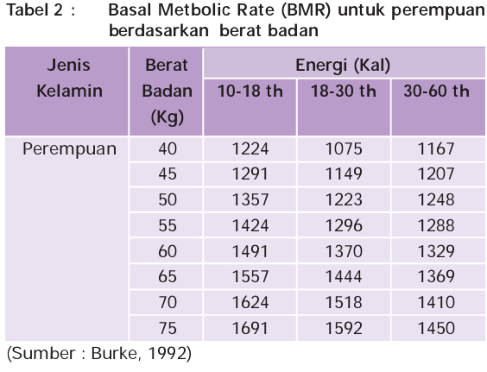 Energi - BMR, SDA, Aktivitas Fisik dan Faktor Pertumbuhan - GI-Health