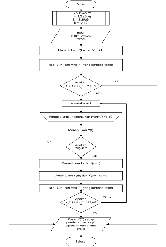 CONTOH PEMBUATAN FLOWCHART PADA APLIKASI ANALISA OSILATOR HARMONIK ...