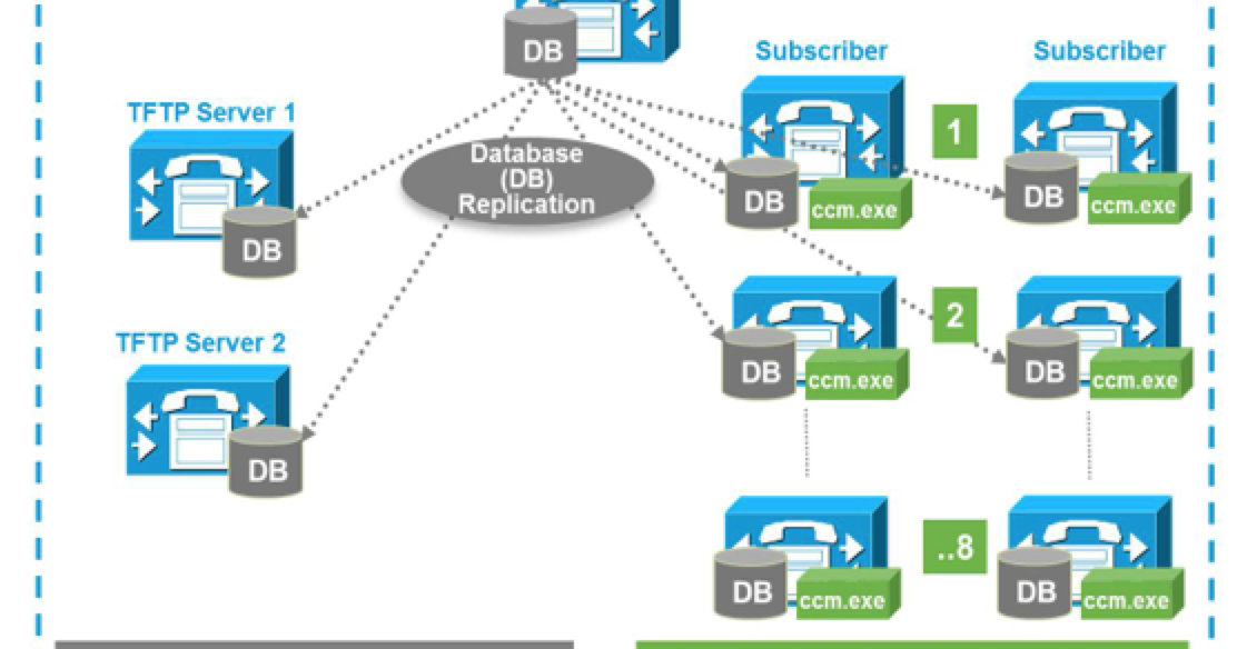 What is CUCM Cluster?