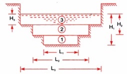 Notches In Fluid Mechanics