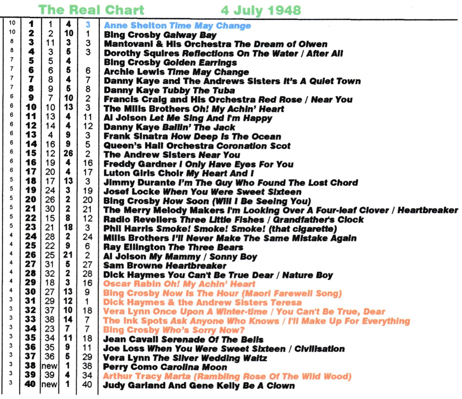 Real Life And Real Charts: The Charts 1948 to 1949