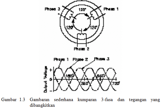 Dunia Listrik dan Informasi Terkini: Konstruksi Generator Sinkron arus DC