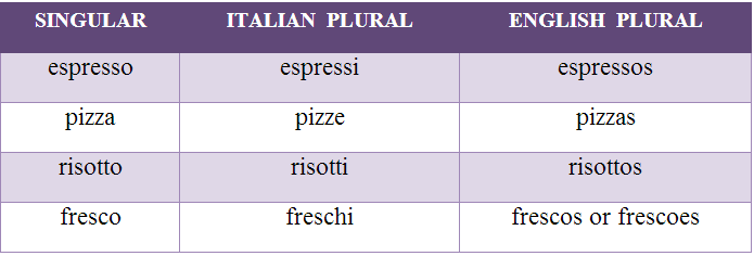 Plural: Foreign Nouns | French and Italian - Summerhill STUDIO | Grammar