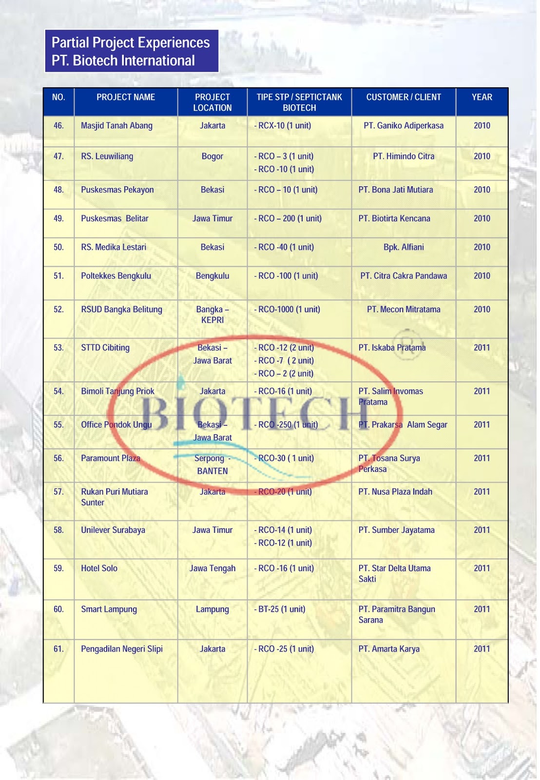 Katalog - septictank biotech, stp biofil, atap fiberglass, chemical tank