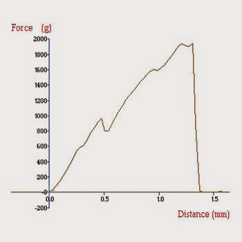 Texture Analysis Professionals Blog: Texture Analysis in Action: the ...