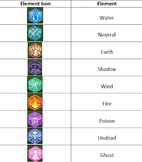 Ragnarok Mobile: Elements and Their Weakness