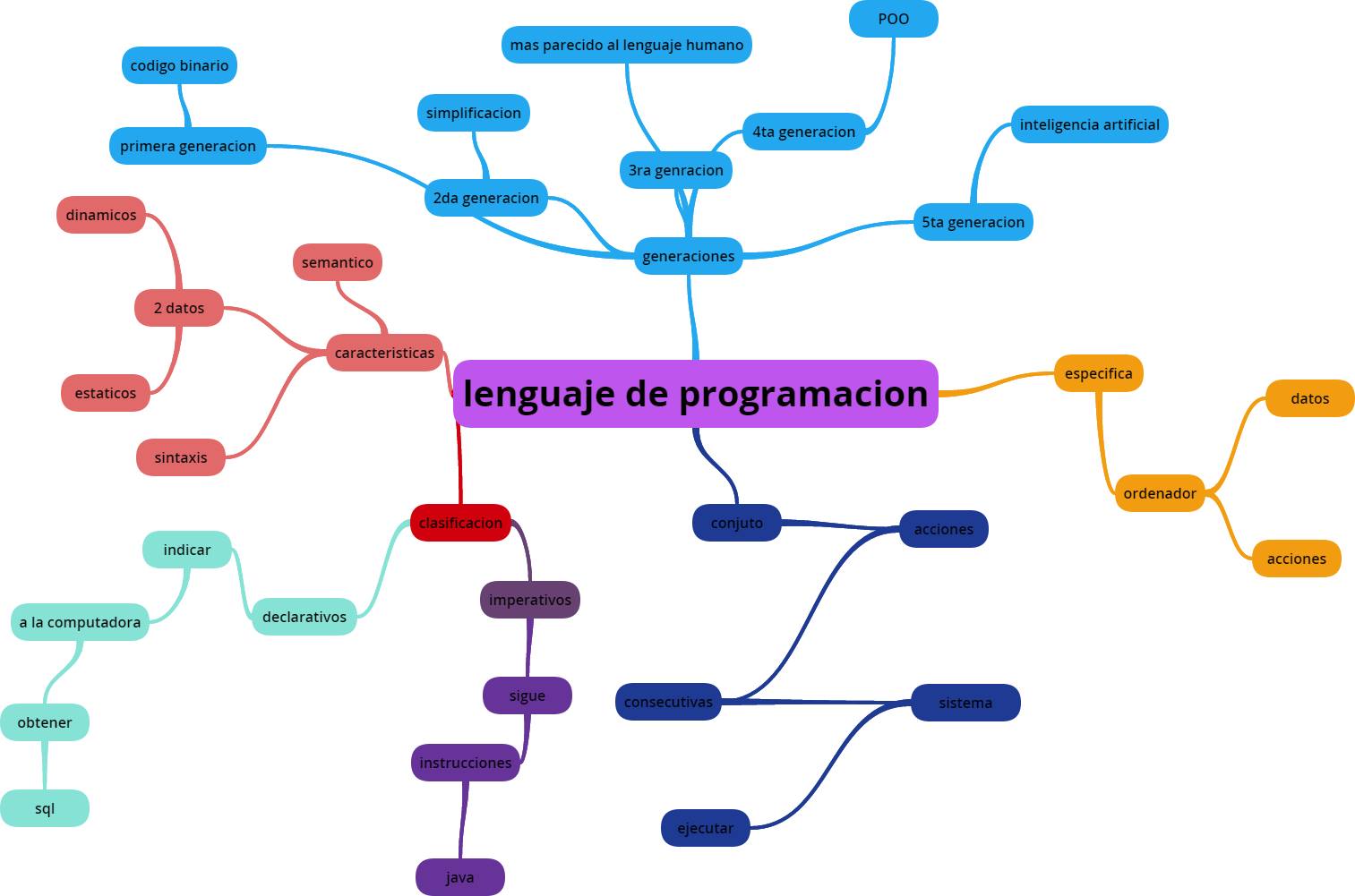 Programacion: Mapas Mentales
