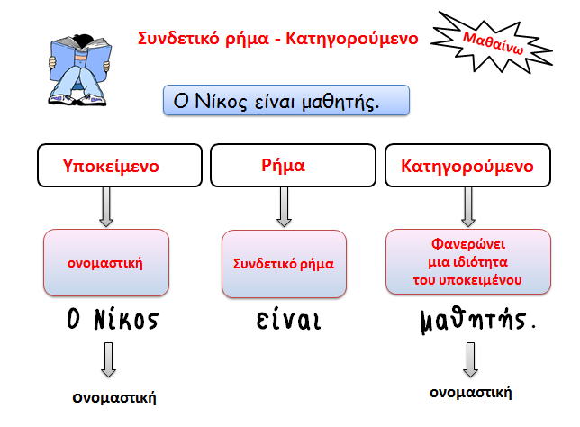 Έκτη Διάταξη: Ελληνικά: Υποκείμενο -Ρημα -Αντικείμενο -Κατηγορούμενο