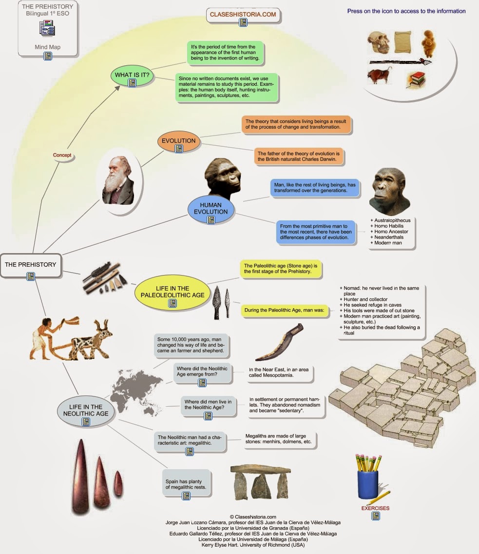 ASL - Diversificación: PREHISTORY MIND MAP