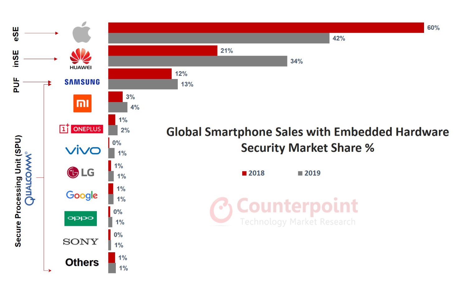 Hardware Security Was Embedded In One-Third of the Smartphones Sold In ...