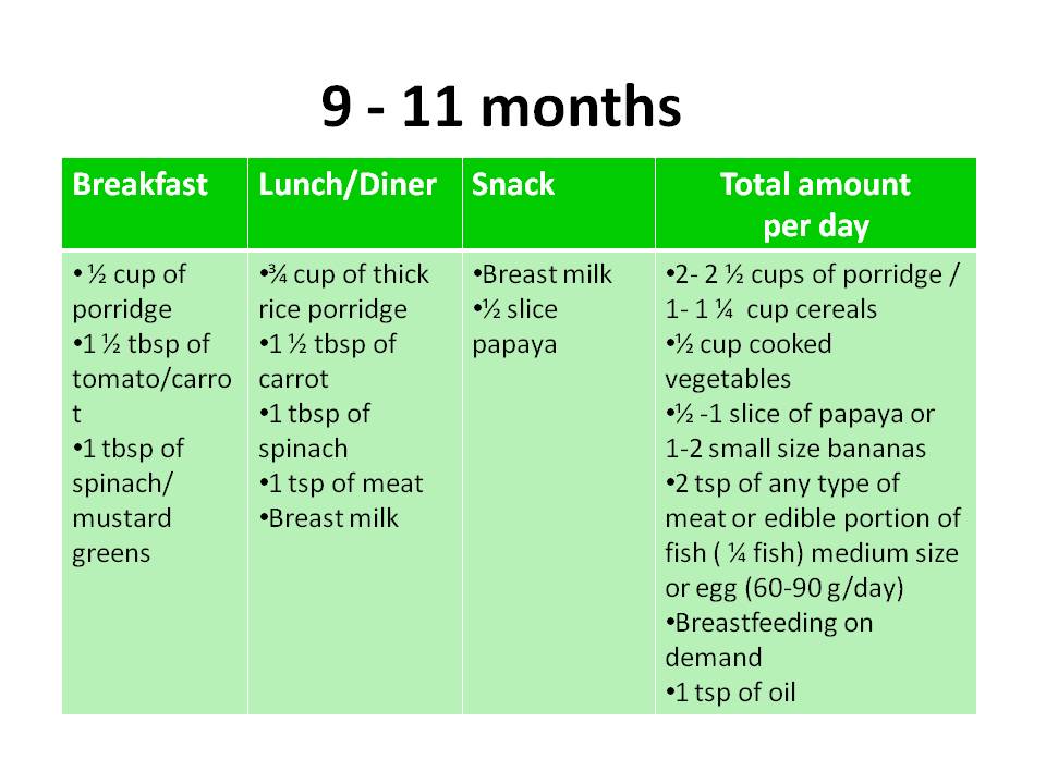 Colour Nutrition: Complementary Feeding: How much to Feed?