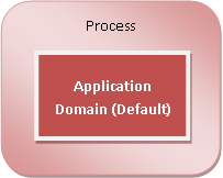 Mitesh Sureja's Blog: How to create custom Application Domain?