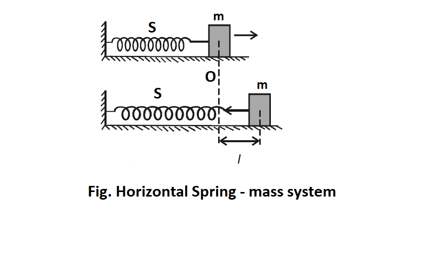 Periodic Motion | Complete Notes | Important questions | Short ...