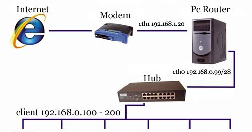Linux Ubuntu: How to Configuration Router on Ubuntu Desktop 11.04