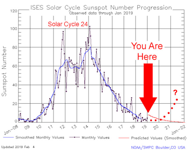 Sunspot Activity Chart