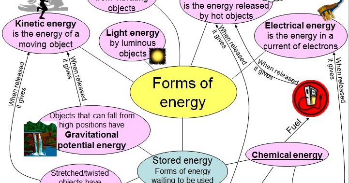 Social and Natural Science 4th Primary: Forms of Energy