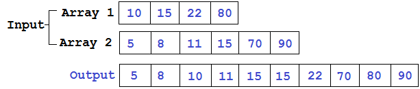 Merge Two Sorted Arrays In Java Javabypatel Data Structures And