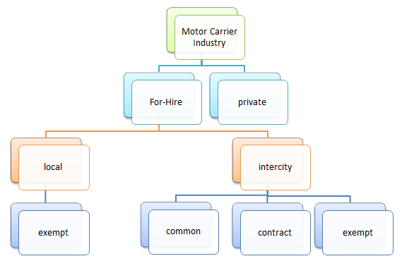 manajemen logistik: #181016 TM 3 - Motor Carrier Industry