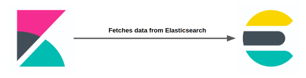 Introduction to Elasticsearch and the ELK Stack, Part 1