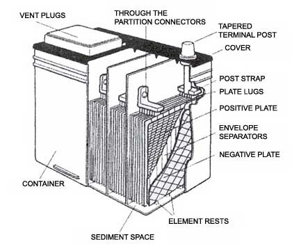 Power Engineering: Battery Type