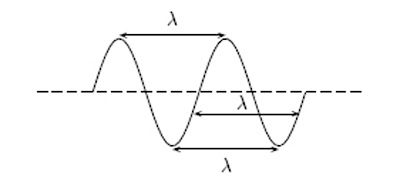 Discover Physiks: 04 Waves & Wavelike motion