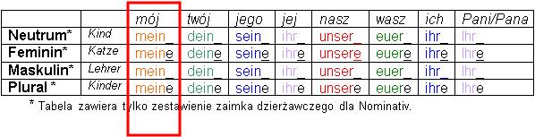 Niemiecki w pigułce: Zaimek dzierżawczy