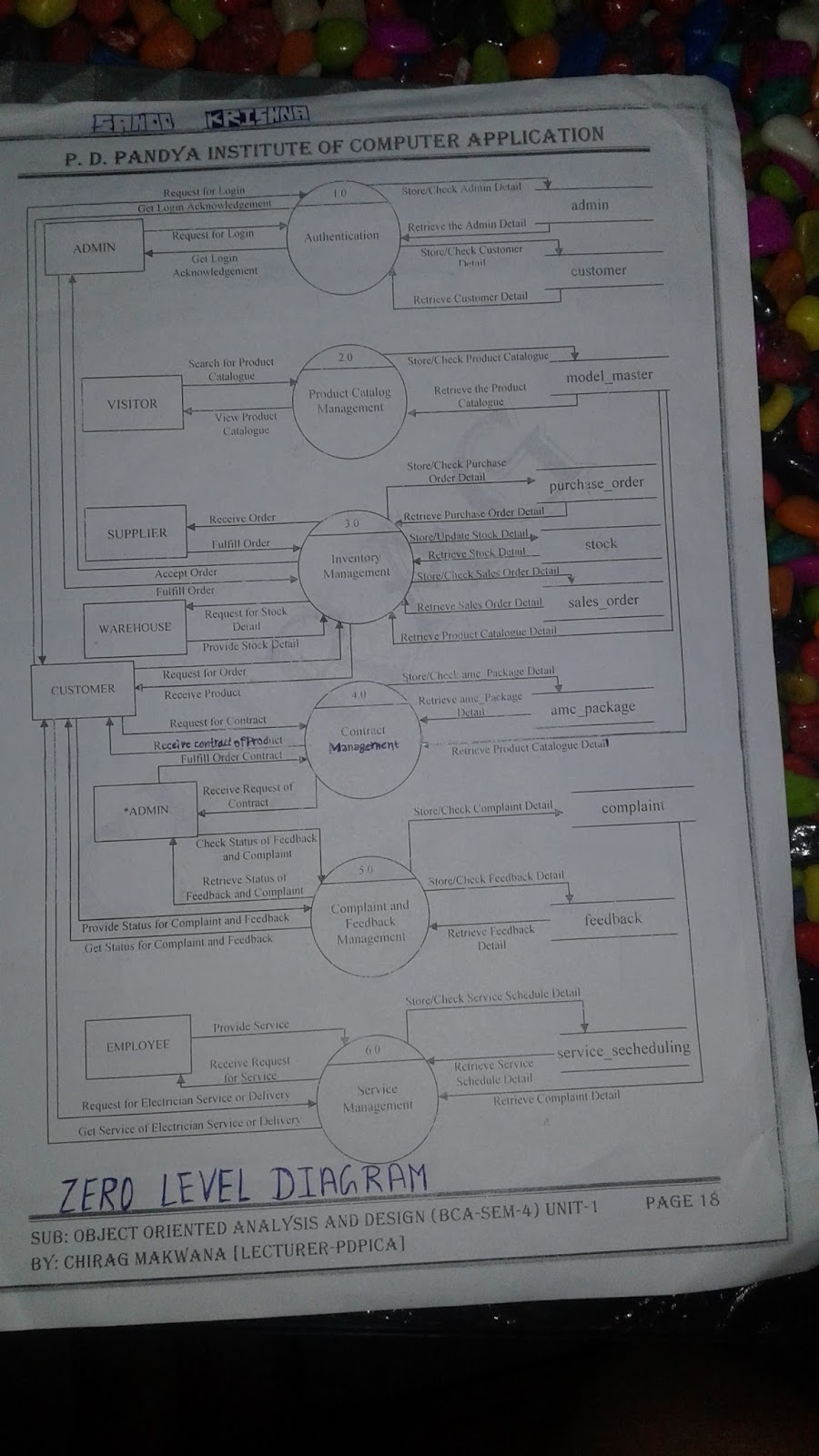 Context Level Diagram & Zero Level Diagram