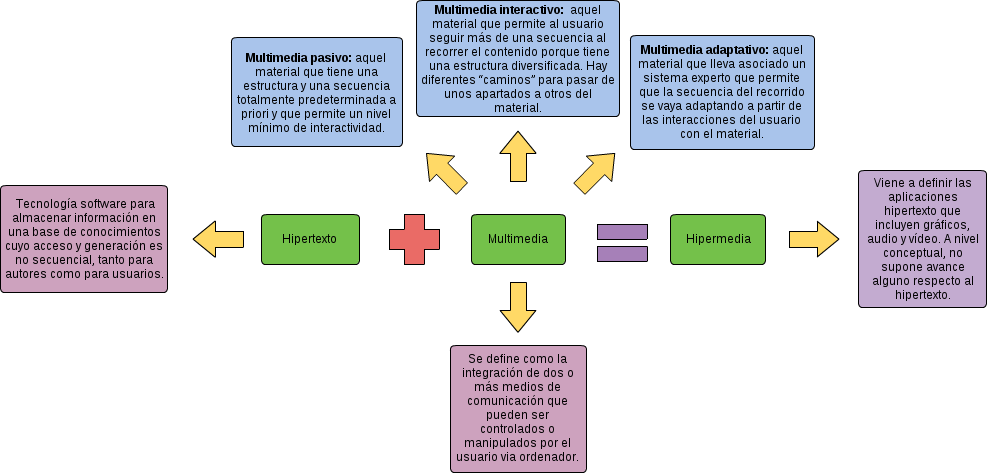 Electiva Complementaria E-learning: Unidad 2