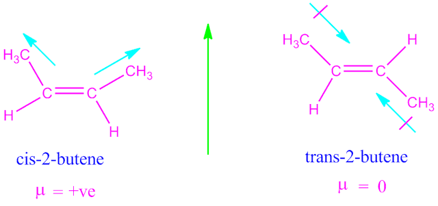 Geometrical or cis-trans isomerism and properties of geometrical ...