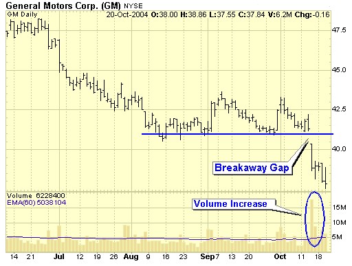 Trading Classic Chart Patterns The Easy Way ~ Easy Forex
