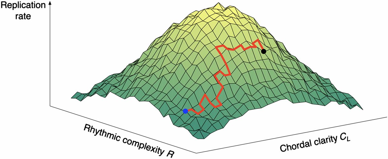 Spherical Harmonics: An evolutionary theory of music