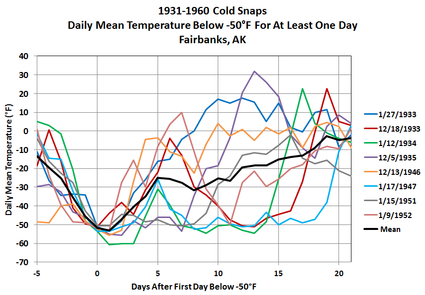 Deep Cold: Alaska Weather & Climate: Duration of Cold Spells